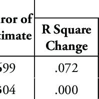Summary Of Hierarchical Multiple Regression Analysis Predicting ROA