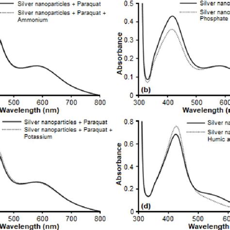 The Surface Plasmon Resonance Spectra Of Silver Nanoparticles Capped Download Scientific