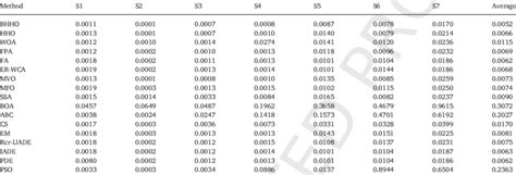 Mse Values Of Proposed Bhho And Compared With Other Algorithms