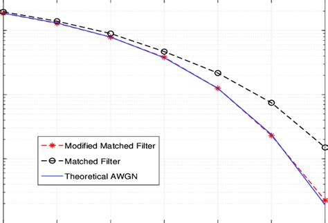 Performance Comparison Between Matched Filter And Modified Matched Download Scientific Diagram