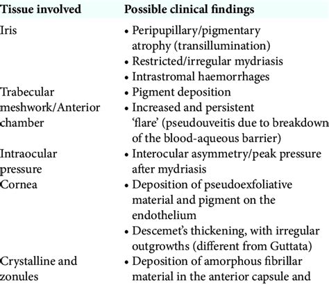 Clinical Findings In Patients With Pseudoexfoliation Syndrome