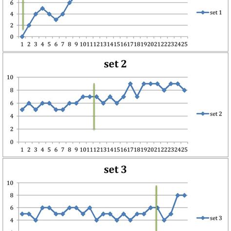 A Effect Of Training In Trained And Untrained Items Of All 3 Sets For