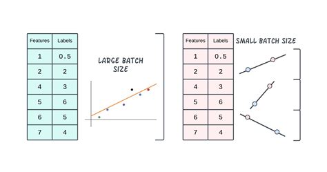The Underlying Dangers Behind Large Batch Training Schemes Towards