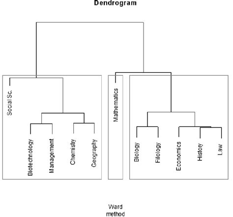 Clustering Results Skills Source Own Elaboration Download Scientific Diagram