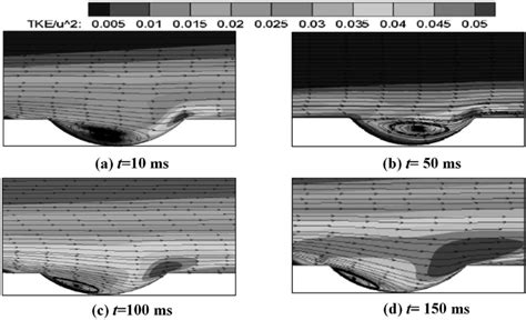 Turbulent Kinetic Energy Distribution Of Spherical Dimples Re 20 Download Scientific Diagram