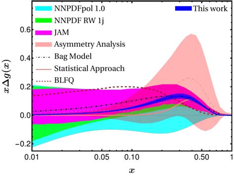 The Polarized Gluon Distribution X∆gx Blue Band Is Compared With