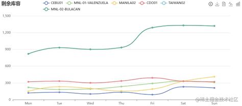 Echarts多个数据视图进行自适应大小的解决方案项目场景： 在制作数据视图时经常会遇到多个数据视图的情况，在多个数据视 掘金