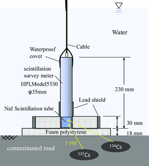 6 Apparatus For Measuring Radioactivity Per Unit Area Inventory In