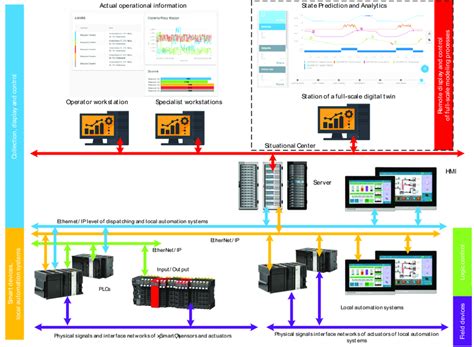 Example Of The Structure Of Apcs Control Part Download Scientific