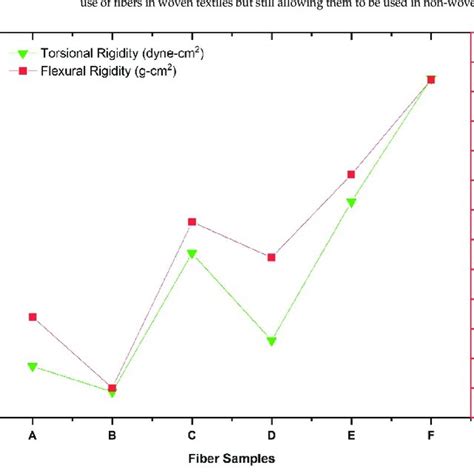 The Variation Of Torsional And Flexural Rigidity Of Various Fiber Samples Download Scientific