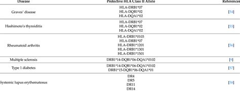 Identifying Protective HLA Alleles In Different Autoimmune Diseases Download Scientific Diagram