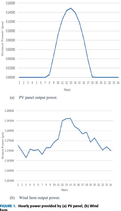 Figure 1 From Solving Of Optimal Power Flow Problem Including Renewable