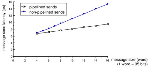 Latency Comparison Between Pipelinednon Pipelined Sends Download Scientific Diagram