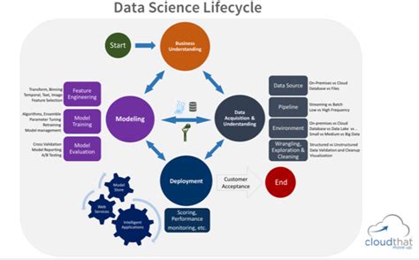 Data Science Lifecycle Data Science Duniya