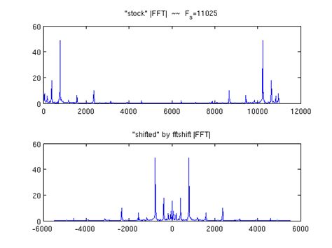 matlab effect of frequency shift on a sound signal signal
