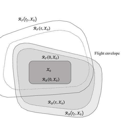Illustration Of Forward And Backward Reachable Sets Tubes Download