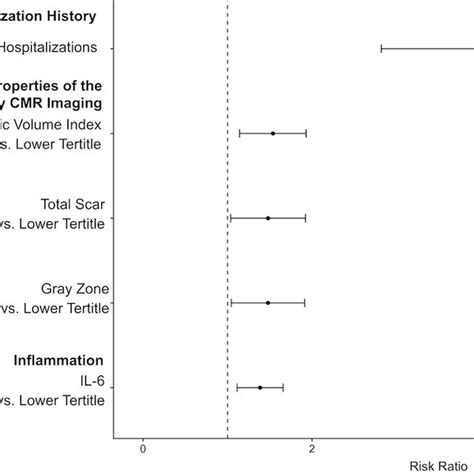 Visualization Of Predictor Effects In Random Forest Rf Model For Download Scientific Diagram