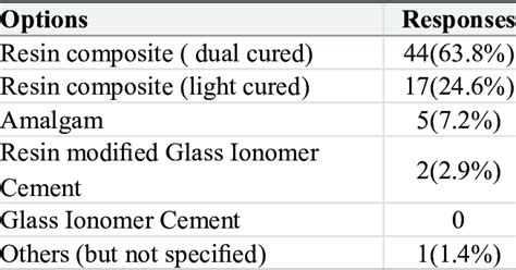Responses For Preference Of Core Build Up Material For Prefabricated Post Download Scientific