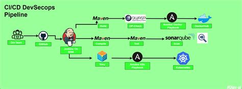 Build Net Core Cicd Pipeline Bitbucketjenkinssonarqube Checkmarx