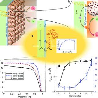 Relation Of Solar Cell Performance And Blocking Layer Capacitance A Download Scientific