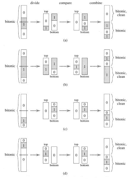 Intro To Algorithms Chapter 28 Sorting Networks