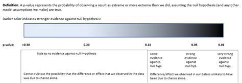 Chapter 3 Hypothesis Testing Via Permutation Stat 255 Statistics For Data Science Notes