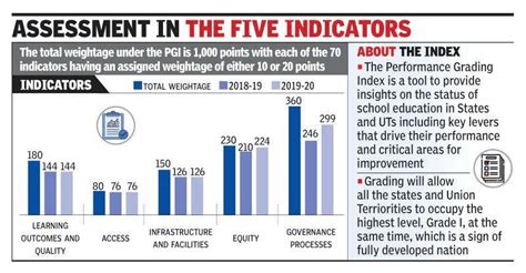 Education Ministry Approves Release Of Performance Grading Index Iasbaba