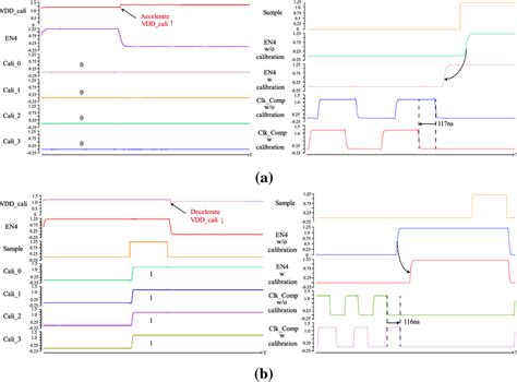 Simulation Waveforms Of Supply Voltage Calibration At Different Corners Download Scientific