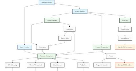 TechTalk Operating System Theory Fundamental Concepts And Their Interrelationships