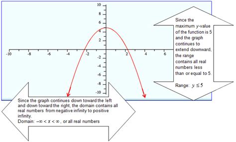 Quadratic Parent Function Examples Quadratic Parent Function