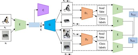 Figure 1 From Preserving Semantic Consistency In Unsupervised Domain Adaptation Using Generative