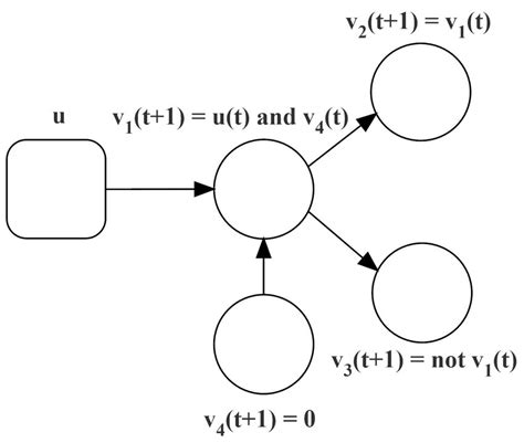 An Example Of A Branching Node That Is Not Able To Attain Both States Download Scientific