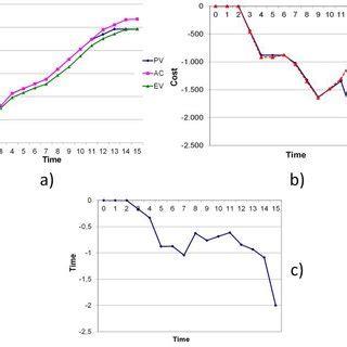 Fig A Represents The Traditional EVM Chart With PV AC And EV Fig B Download Scientific