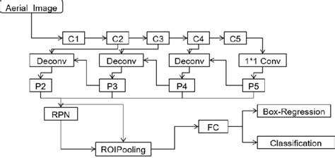 Illustration Of The Gan Faster Rcnn Generator Network Structure Download Scientific Diagram