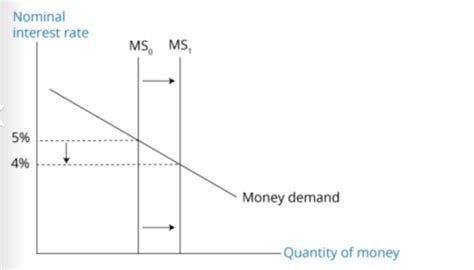 AP ECON Macro Unit Flashcards Quizlet