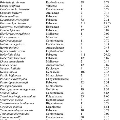 PDF Tree Species Diversity