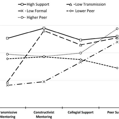 Latent Classes Of Formal And Informal Support Experiences By Beginning