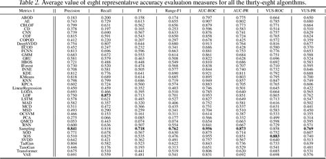 Understanding Time Series Anomaly State Detection Through One Class Classification