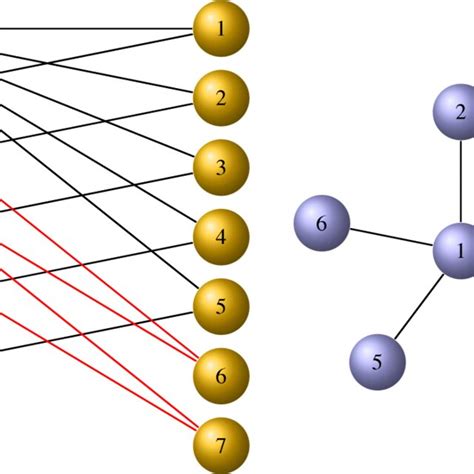 Bipartite Graph Represented By Matrix 9 Left And Resulting Graph