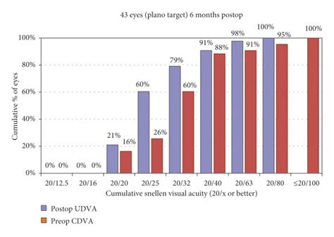 Uncorrected Distance Visual Acuity Download Scientific Diagram