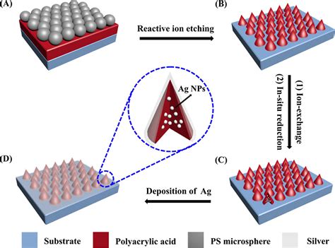 rational fabrication of ag nanocone arrays embedded with ag nps and
