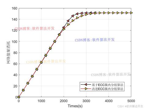 基于ecc簇内分组密钥管理算法的无线传感器网络matlab性能仿真 Csdn博客