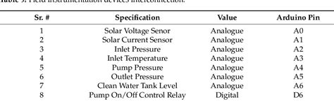 Table 9 From Design And Implementation Of An Open Source Scada System For A Community Solar