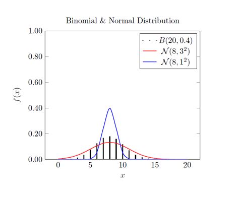 Pgfplots Tikz Binomial Distribution Plus Gaussian Approximation Tex