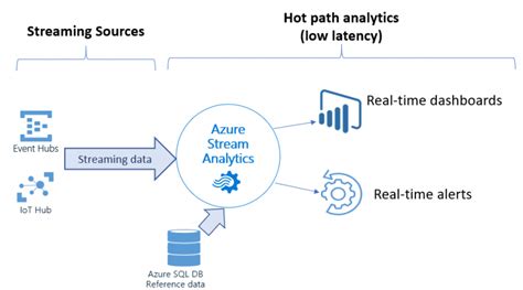 Azure Stream Analytics Now Supports Azure Sql Database As Reference Data Input Mashfords Musings