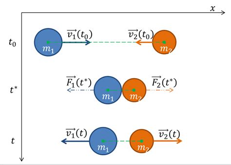 Graphical Representation Of An Aligned Collision Between Monoatomic