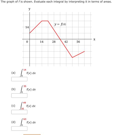 Solved The Graph Of F ﻿is Shown Evaluate Each Integral By