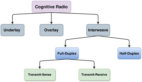 sensors free full text spectrum sensing for cognitive radio recent