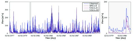 Hydrograph Of The Calibration Period For The Vila Canoas River Basin Download Scientific