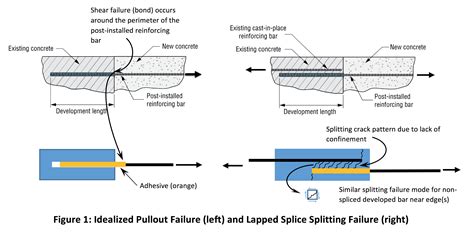 Rebar Development Length Spreadsheet — Db